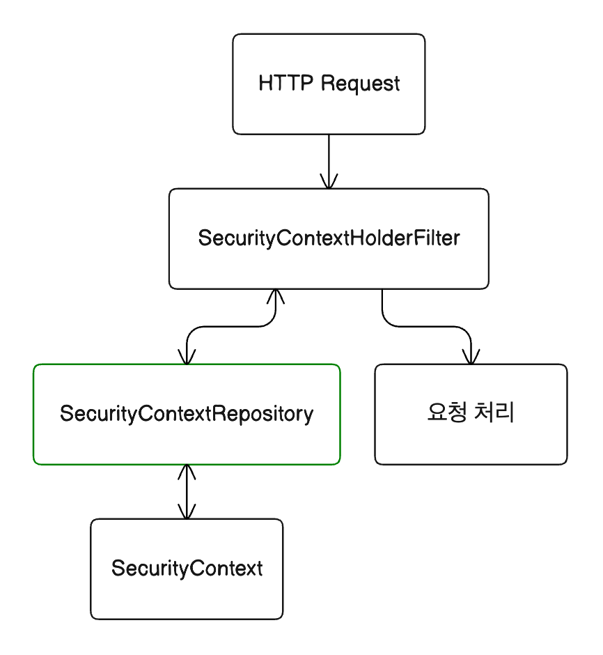 [Spring Security] Persisting Authentication(영속성 인증)
