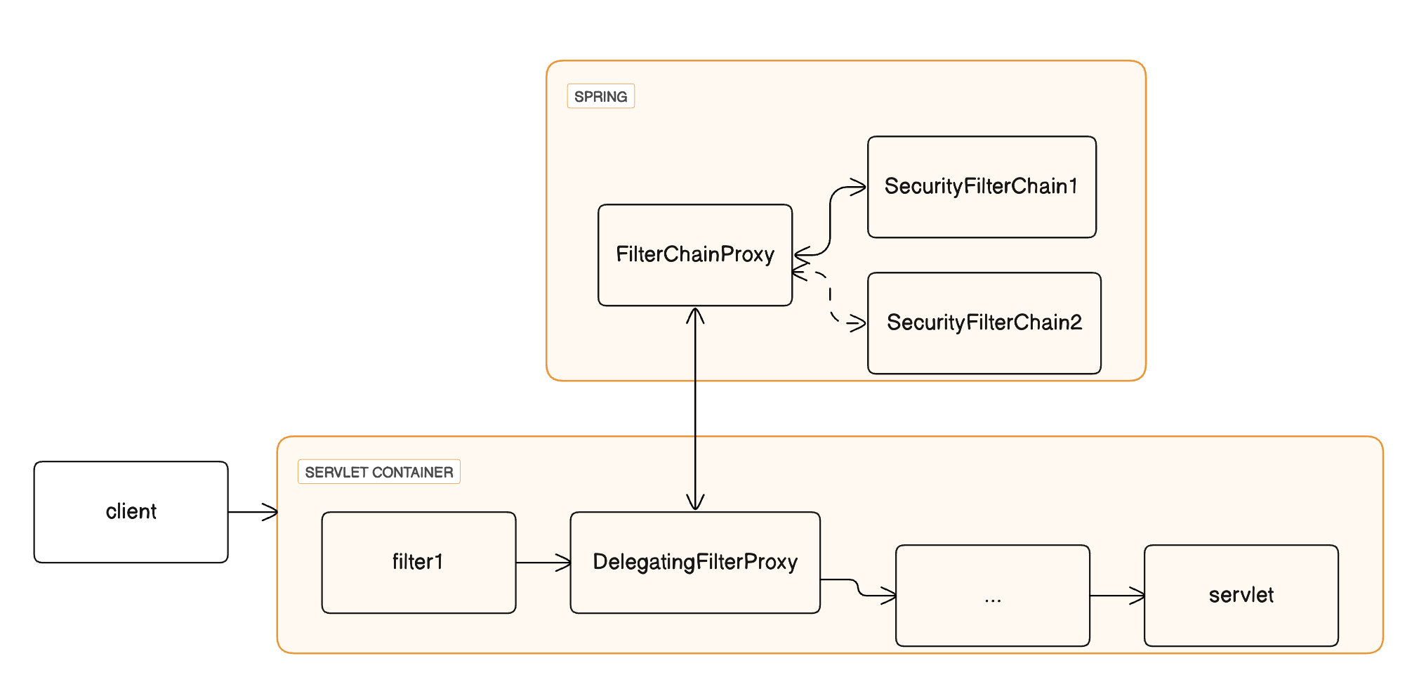 [Spring Security MVC] Basic Architecture