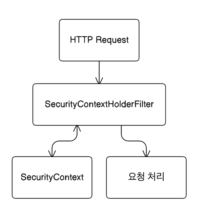 [Spring Security] Persisting Authentication(영속성 인증)